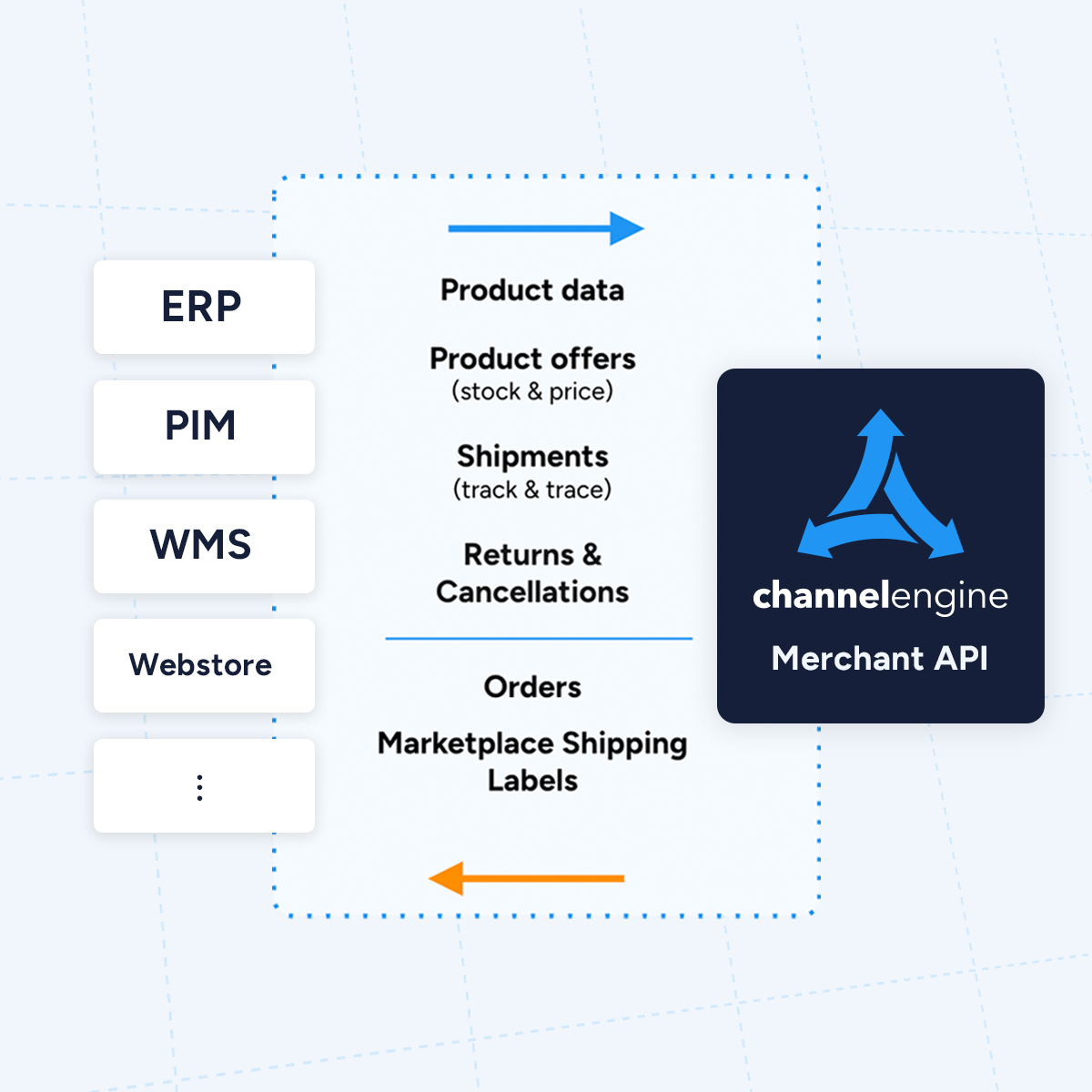Developer hub | ChannelEngine